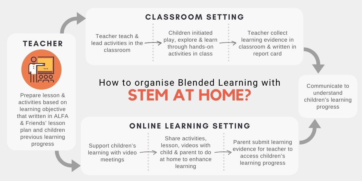 STEM At Home - ALFA and Friends